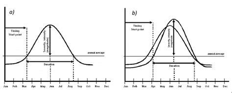 Main Characteristics Of Hydrological Events A Altered Download