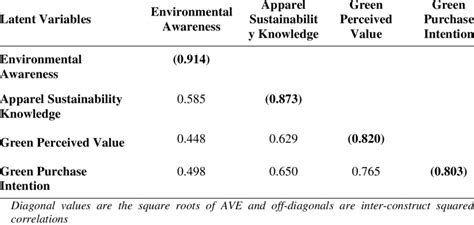 Square Roots Of Average Variance Extracted Ave Coefficients