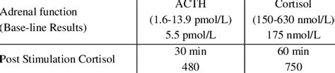 Acth Stimulation Test Download Table