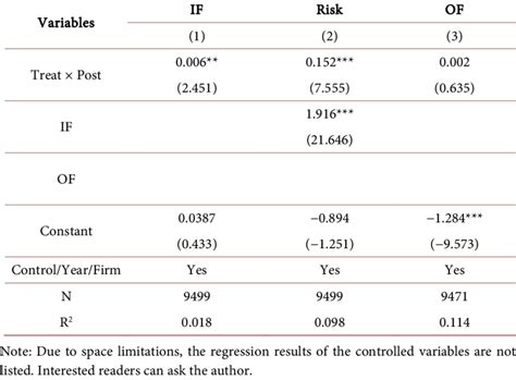 regression results of mediation effect table download scientific diagram