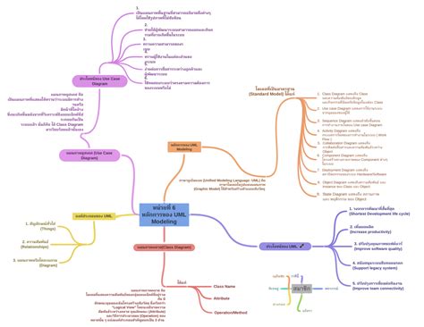หน่วยที่ 6 หลักการของ Uml Modeling สมาชิก Coggle Diagram หน่วยที่ 6 หลักการของ Uml Modeling สมาชิก Coggle Diagram