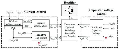 Block Diagram Of Model Predictive Control For Acdc Four Leg Converter