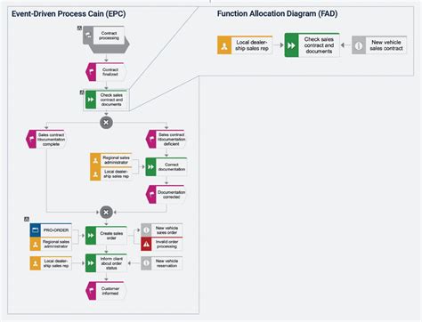 Aris Epc Cheat Sheet Quick Guide To Models And Diagrams Aris