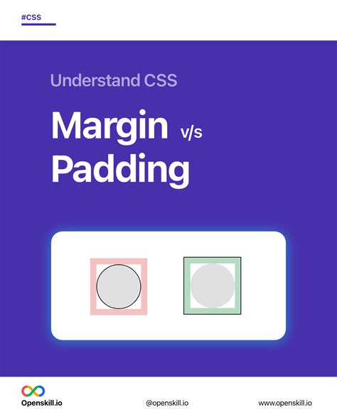 the difference between margin and padding in css explained visually