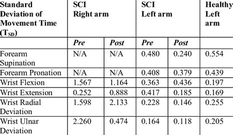 Standard Deviation Of Movement Time Download Table