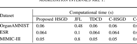 Table Iv From Communication Efficient Hybrid Federated Learning For E Health With Horizontal And