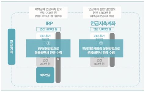 71 연금수령자산의 운용