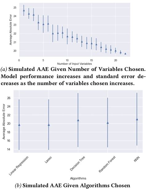 Overcoming Algorithm Aversion A Comparison Between Process And Outcome