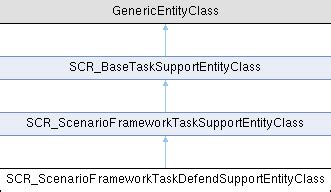 Arma Reforger Script API SCR ScenarioFrameworkTaskDefendSupportEntityClass Interface Reference