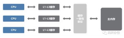 关于多线程同步的一切:乱序执行和内存屏障gcc 内存屏障 Csdn博客 关于多线程同步的一切:乱序执行和内存屏障gcc 内存屏障 Csdn博客