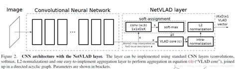 地点识别：netvlad cnn architecture for weakly supervised place recognition