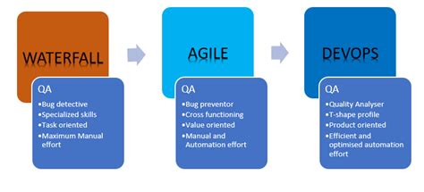 Qa Is No Longer A Bug Detective In The Devops World Devonblog