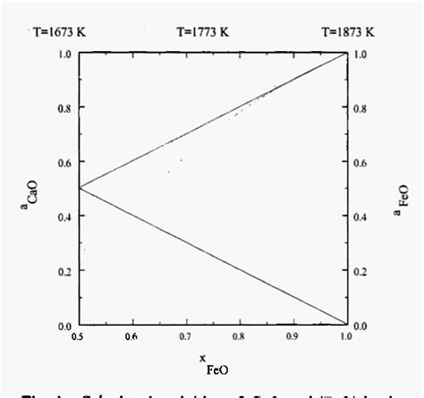 figure 1 from thermodynamic description of cao feo sio2 and cao mno