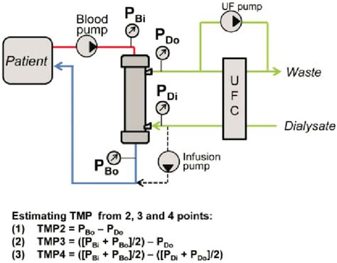 Schematic Extracorporeal Circuit Displaying The Measurement Points And Schematic Extracorporeal Circuit Displaying The Measurement Points And