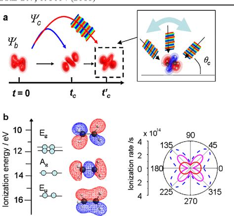 Figure 1 From Probing The Spatial Structure Of A Molecular Attosecond Electron Wave Packet Using