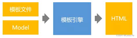 thymeleaf模板引擎 thymeleaf模板架构 csdn博客
