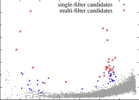Median Absolute Deviation Scaled To σ Of The Gaussian Distribution As