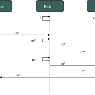 Three Parties Extended Diffie Hellman Key Exchange Download Scientific Diagram