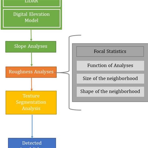 Overall Steps Used To Develop Automated Landslide Detection Model