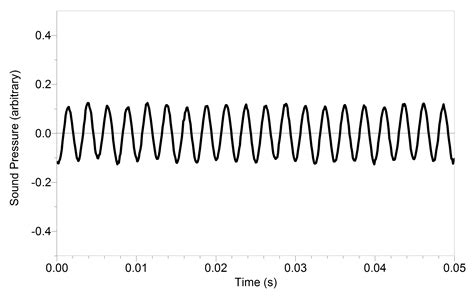 Sound Waves And Beats Experiment From Physics With Vernier