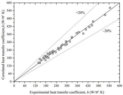 Comparison Of Correlation Against Experimental Data Download Scientific Diagram