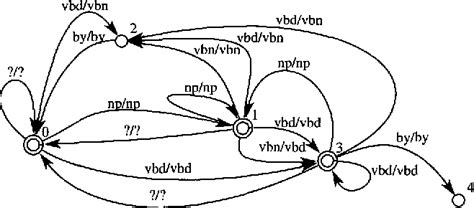 Figure 2 From Deterministic Part Of Speech Tagging With Finite State