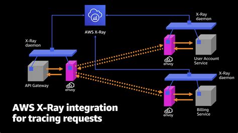 Improving Observability With AWS App Mesh And Amazon ECS Nathan Peck