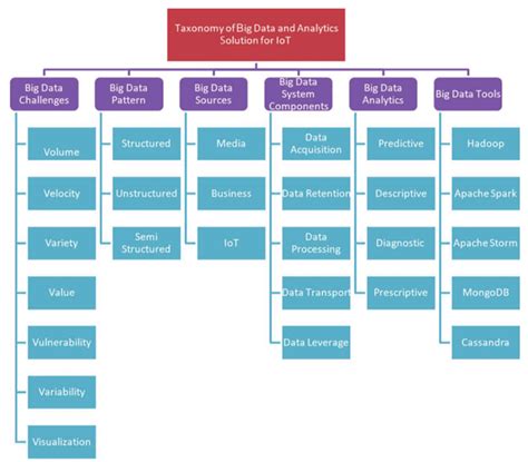 Taxonomy Of Big Data And Analytics Solutions For Internet Of Things
