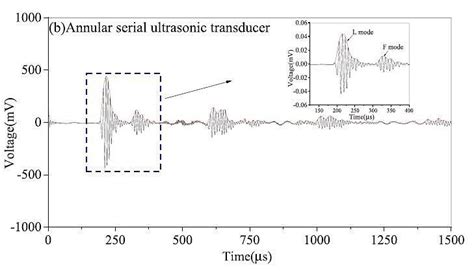 Typical Ultrasonic Time Domain Spectra Response Liu Et Al 2019