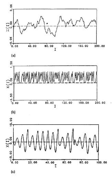 The Time Series Of Dynamic Models A Linear Stochastic Model Ar 2