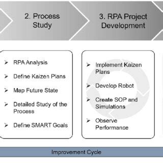 Lean RPA Framework Improvement Cycle Download Scientific Diagram