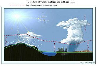 Planetary Boundary Layer Wikipedia
