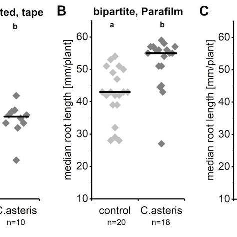 Fig S6 Development Of Arabidopsis Thaliana In Co Cultivation With Download Scientific Diagram