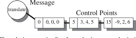 Figure 1 From An Object Oriented Framework For The Integration Of