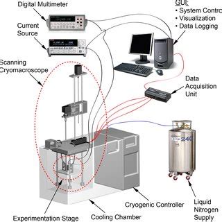 Schematic Illustration Of The Scanning Cryomacroscope Setup And