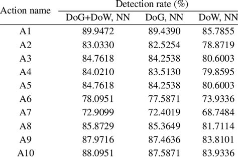 Detection Rate Comparison Of Different Actions Of Weizmann Dataset