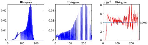 The Histograms Of A The Original Tank2 Image B The Traditional