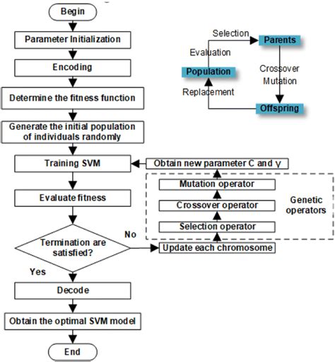 The Procedure Of Svm Parameters Optimized By Ga Download Scientific Diagram