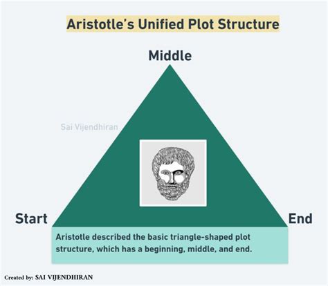 Sai Vijendhiran On Linkedin Unified Plot Structure Sequence Of Sai Vijendhiran On Linkedin Unified Plot Structure Sequence Of