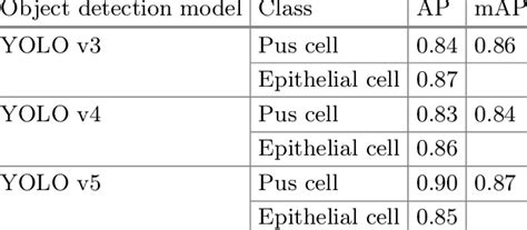 result obtained for various object detection model download