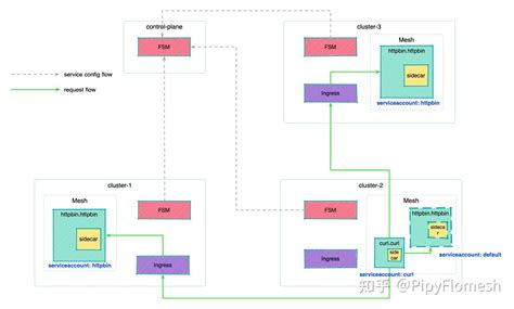 kubernetes 跨集群流量调度实战 ：访问控制 知乎