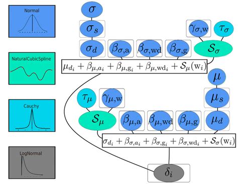 Imputation Model With Covariates Age Group Gender District Weekday Download Scientific