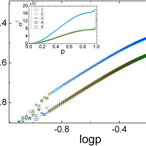For The Same System In Variance σ2 Of The Time Series Ns As A Download Scientific Diagram