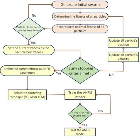 Process Flow Chart For Building The Pso Anfis Model Download Scientific Diagram