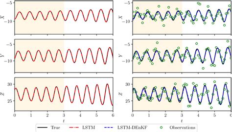 The Trajectory Of The Weakly Nonlinear Lorenz System Computed Using The Download Scientific