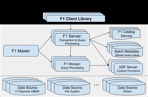 Overview Of F1 Federated Query Processing Platform Download Scientific Diagram