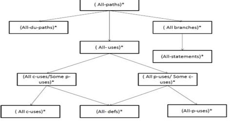 Software Testing Data Flow Testing