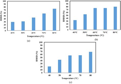 Rmsd Values For Piezo Coupled Signatures Were Obtained For Incremental