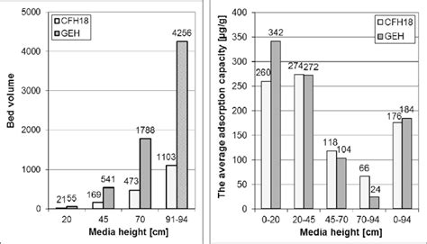 The Movement Of The Adsorption Wave With A Concentration Of 5 μgl