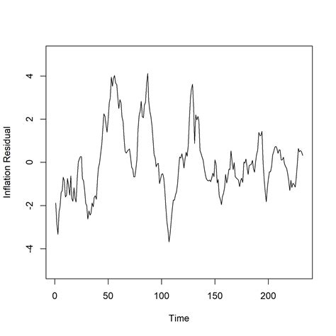 Time Series How To Detect Seasonality In Data In R Cross Validated